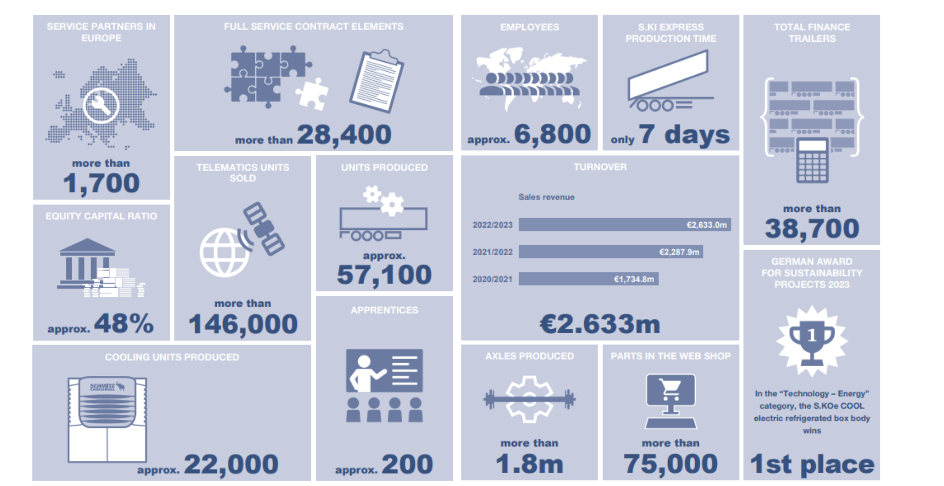 Schmitz Cargobull at a glance