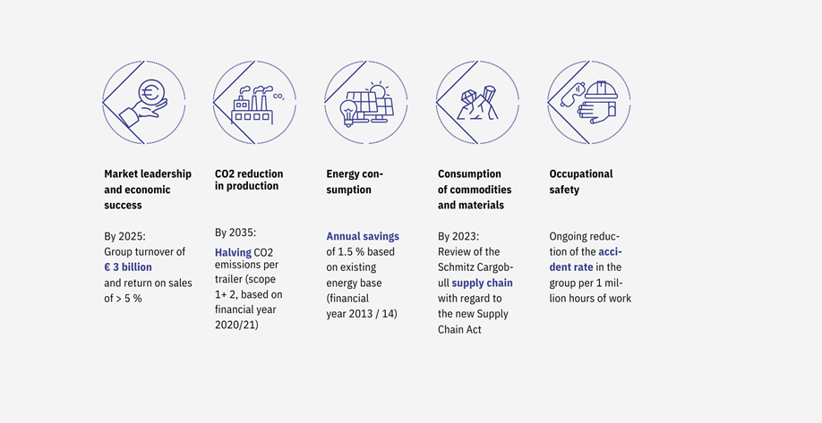 Sustainability Targets