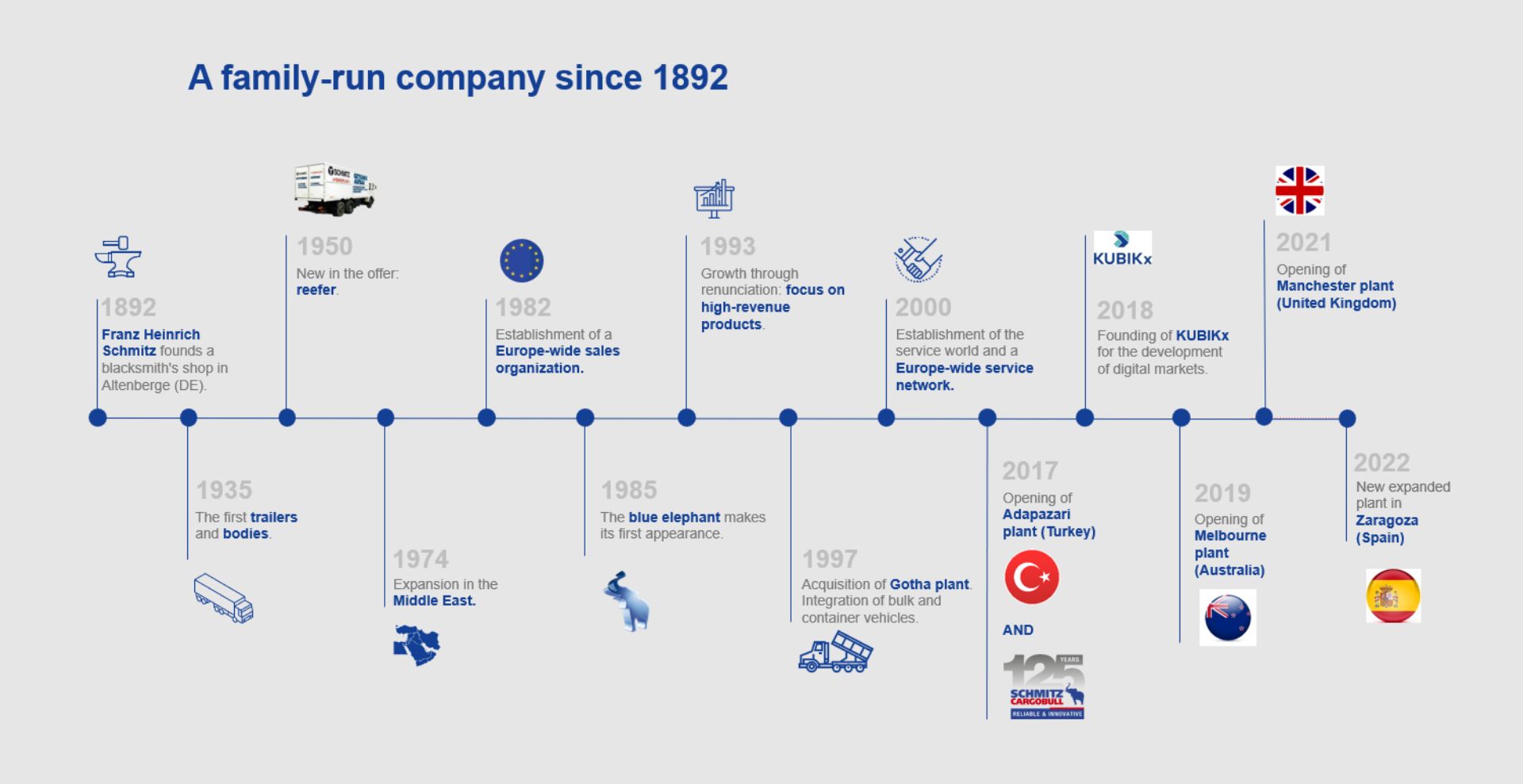 The history of Schmitz Cargobull